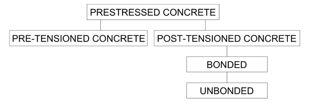 Pre-Stressed vs. Post-Tension Concrete | Nitterhouse Concrete